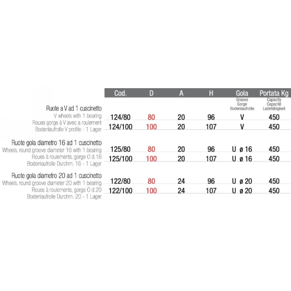 Wheel with External Support for Sliding Gate